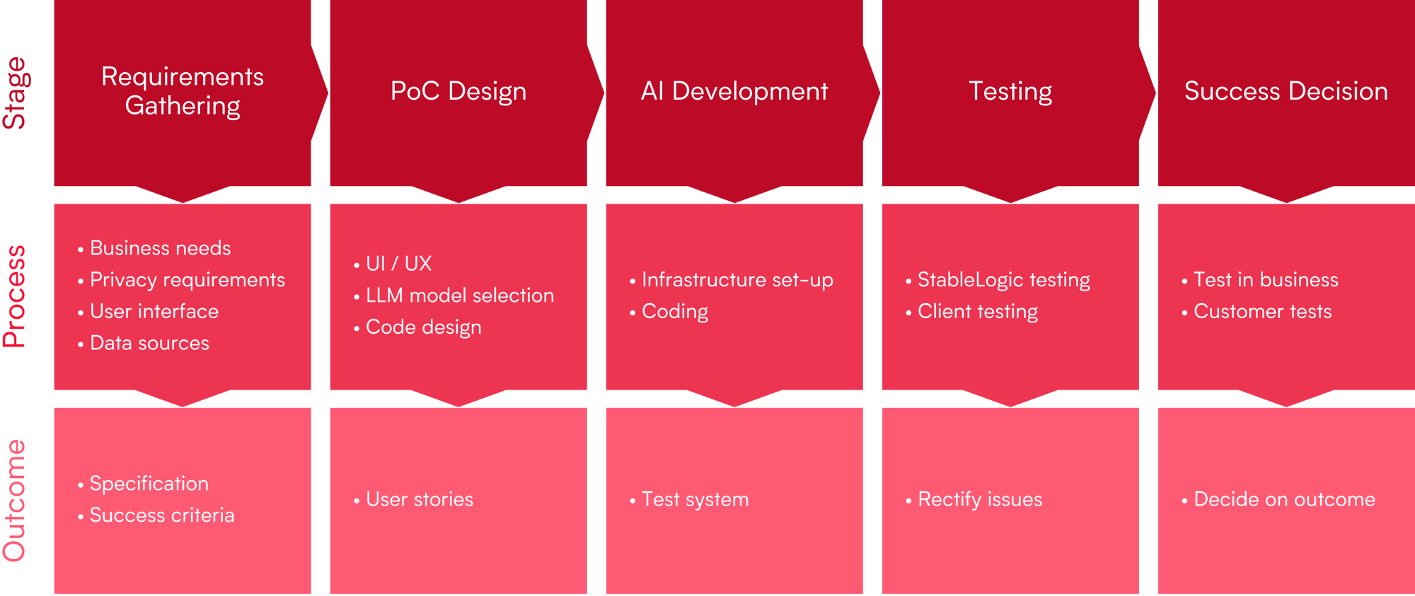 Artificial Intelligence PoC Services by StableLogic